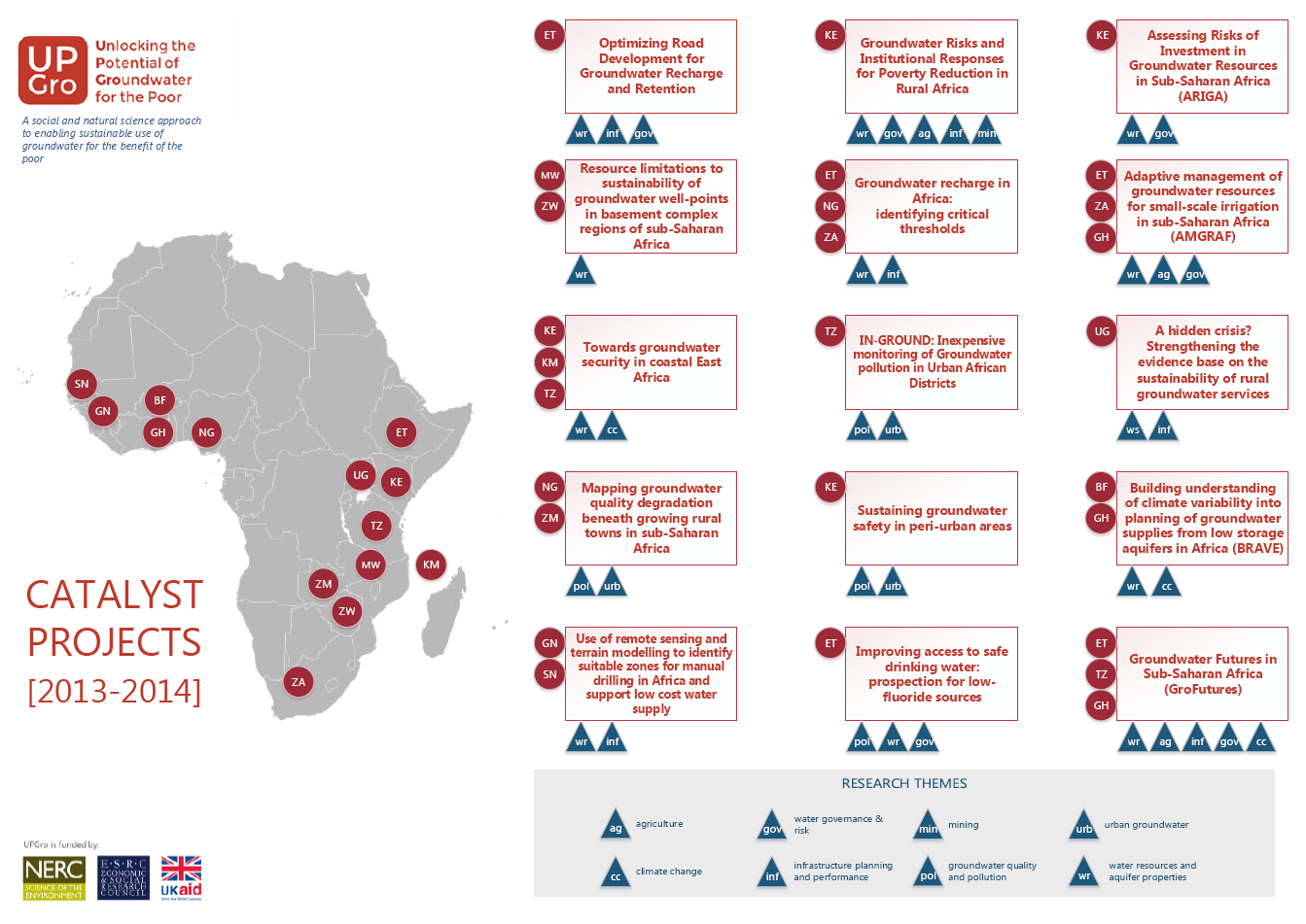 A Summary of the 15 Catalyst Projects – UPGro