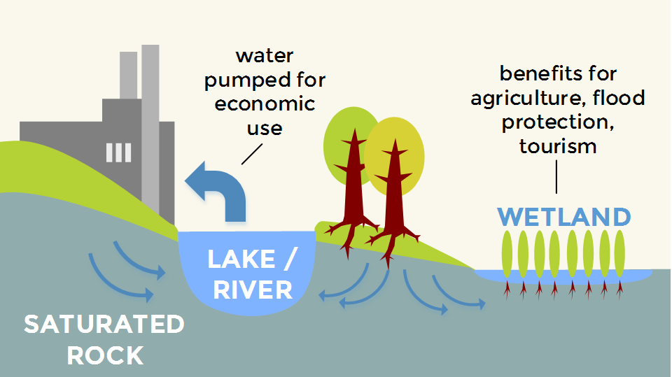 10 things to know about groundwater: 3 & 4 – UPGro